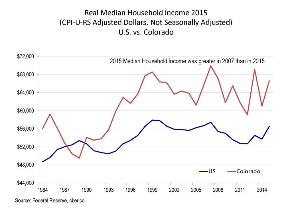 cber.co Colorado Economic Forecast