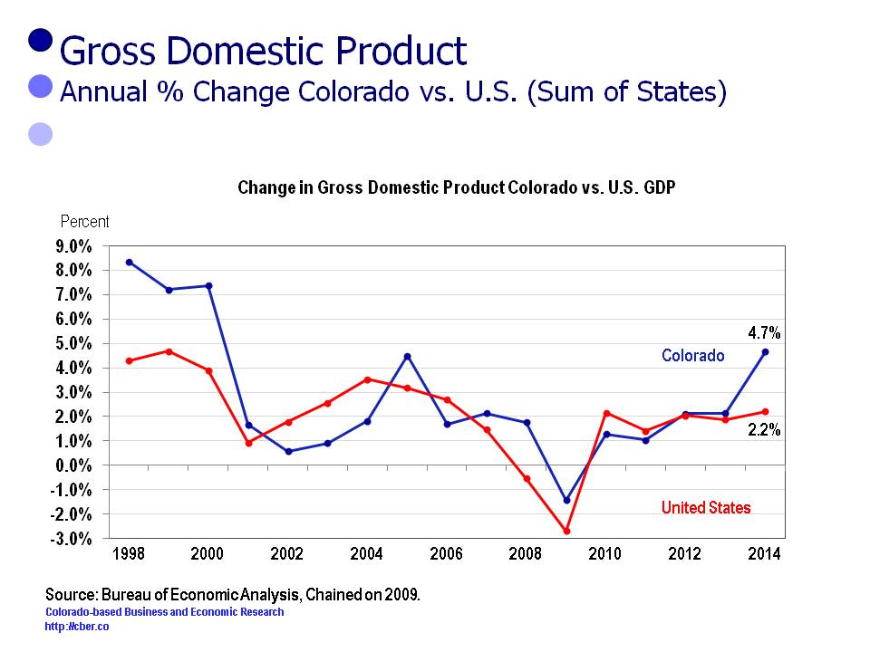 co us gdp change - Colorado-based Business and Economic Research - cber.co