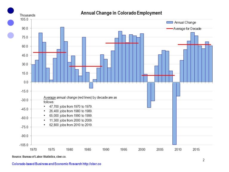 cber.co Colorado Economic Forecast
